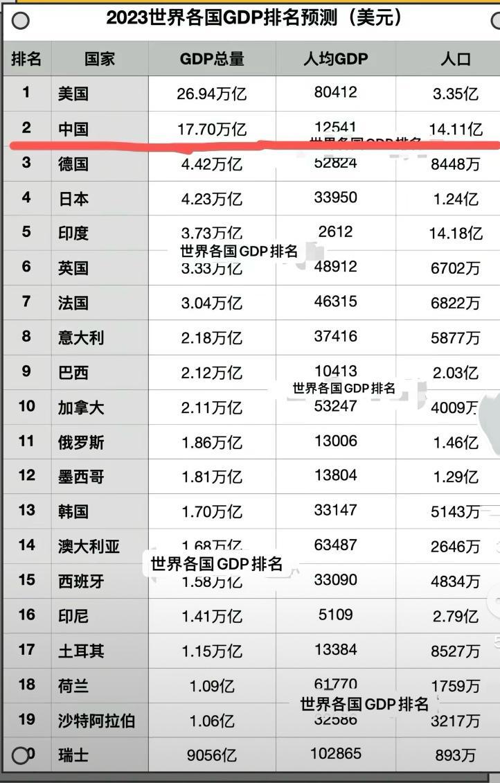 2023年世界GDP排名：中国GDP总量首度下滑，德国超过日本成为第三 - 知乎