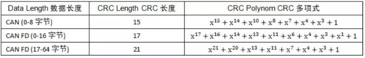 CANFD CRC段与传统CAN差距有多大？【ZLG开发者社区】 - 知乎