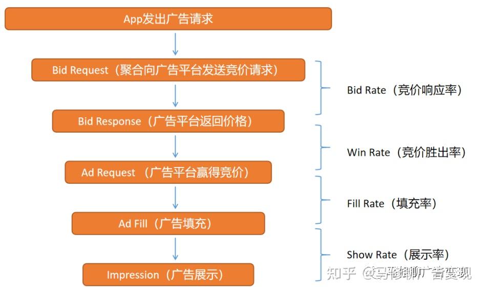一文读懂Bidding的数据指标 - 知乎