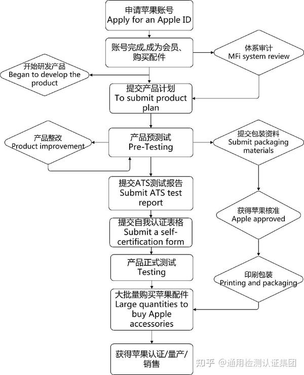 苹果MFi认证流程 MFi认证苹果 - 知乎