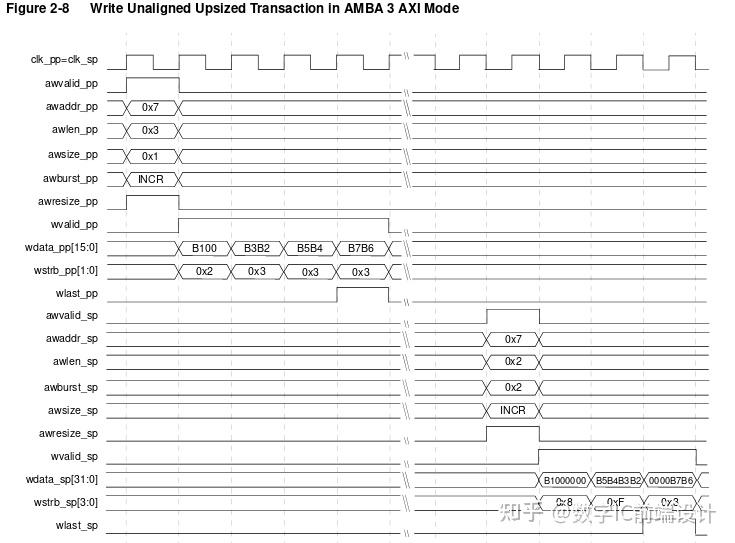 DesignWare DW_axi_a2x - 知乎