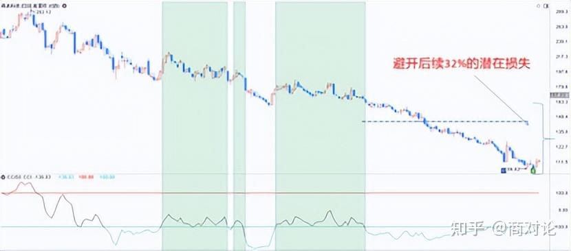 经典指标CCI怎么用？看这篇就够了 - 知乎