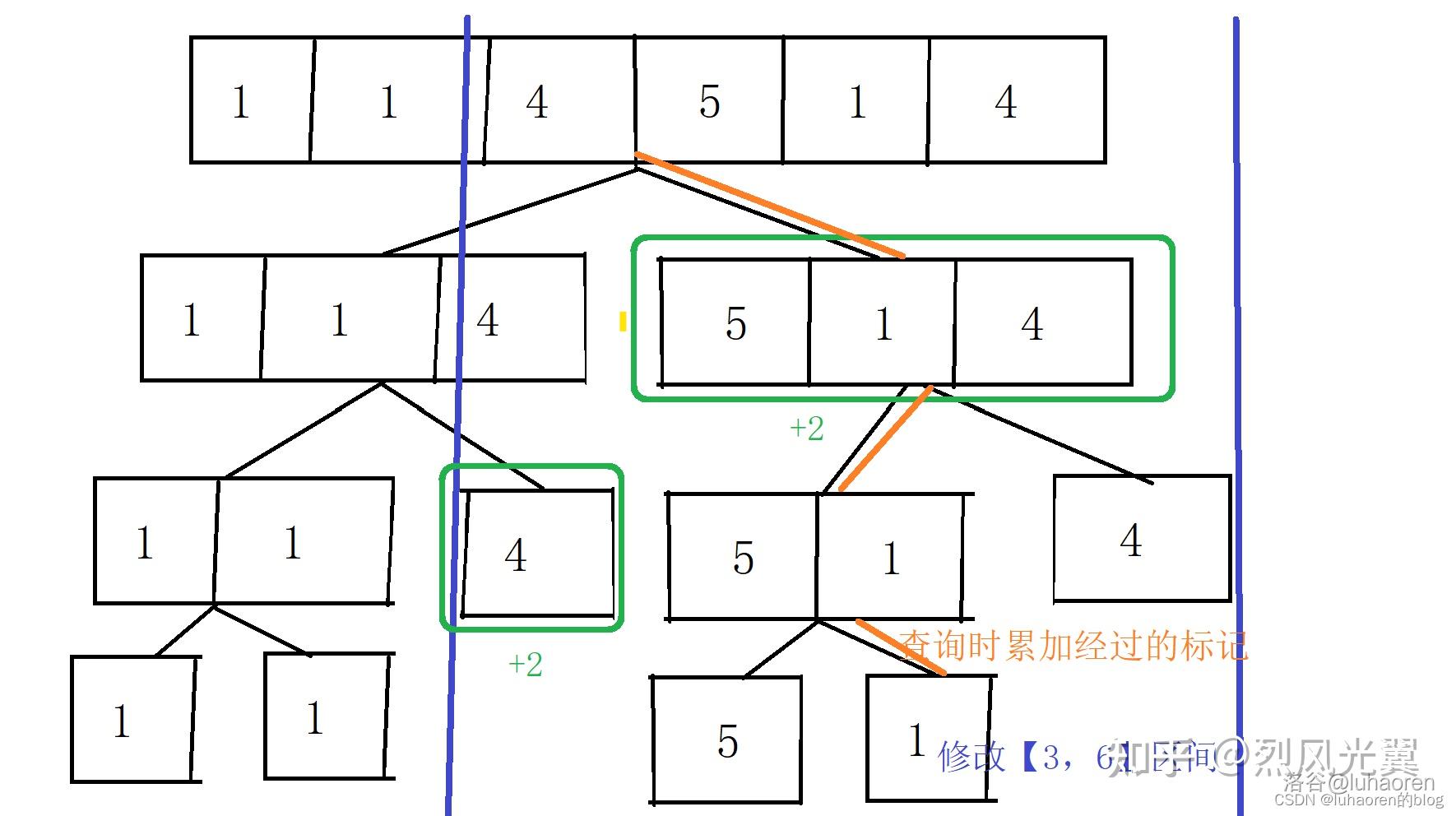 线段树，从入门到入坑 - 知乎