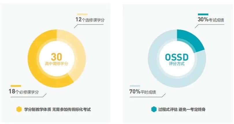 OSSD干货|OSSD可灵活转换学分，与海外大学无缝衔接避免高淘汰率 - 知乎