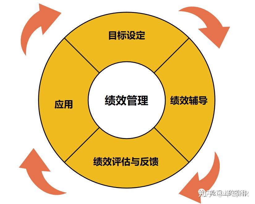 一篇文章带你看懂绩效管理 - 知乎