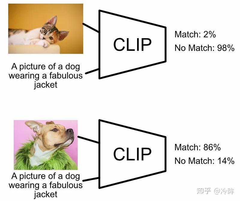 经典多模态模型CLIP - 直观且详尽的解释 - 知乎