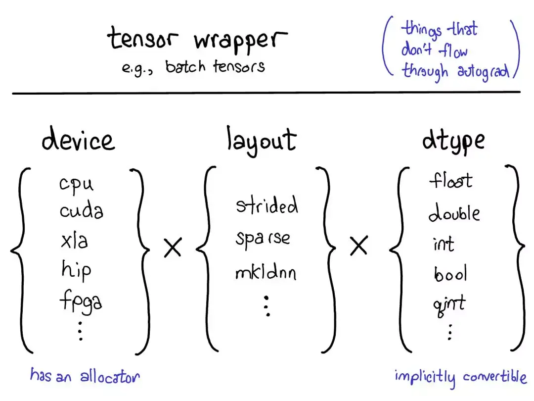 万字综述，核心开发者全面解读PyTorch内部机制 - 知乎