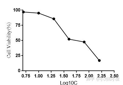 零基础SCI绘图（16）如何零基础IC50出图统计篇 - 知乎