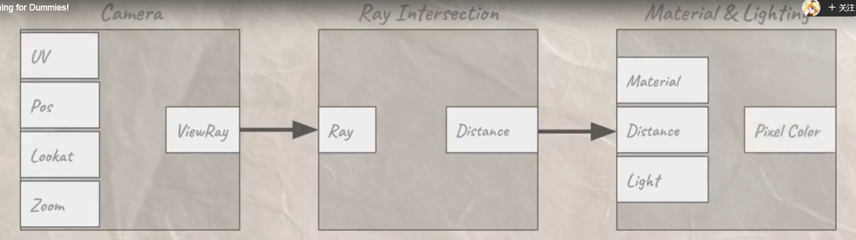 1,Learn aboat RayMarching - 知乎