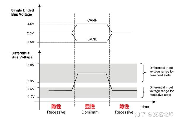CAN总线通信详解 (超详细配34张高清图) - 知乎