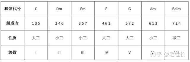 干货 超详细的和弦编配方法,教你学会给歌曲配和弦! 知乎