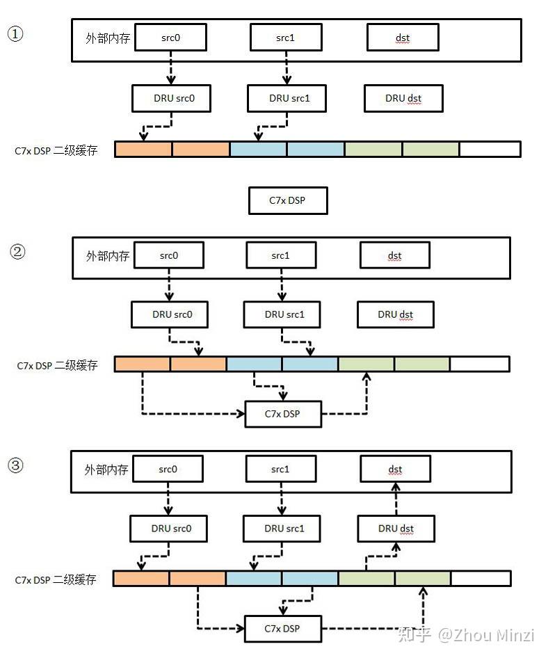 TI C7x DSP 编程 (六) DMA - 知乎