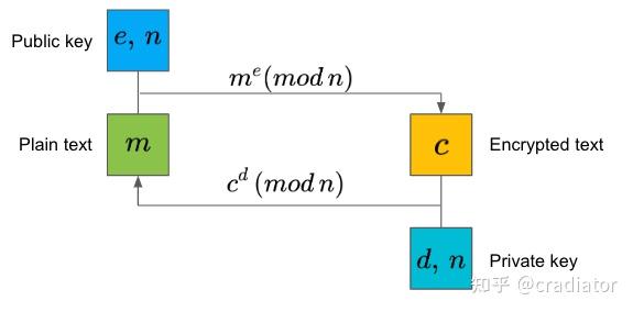 RSA数学原理和证明 - 知乎