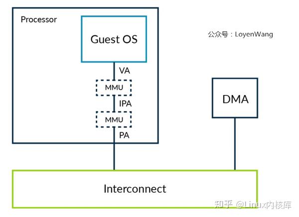 深入分析Linux虚拟化KVM-Qemu之ARMv8虚拟化 - 知乎