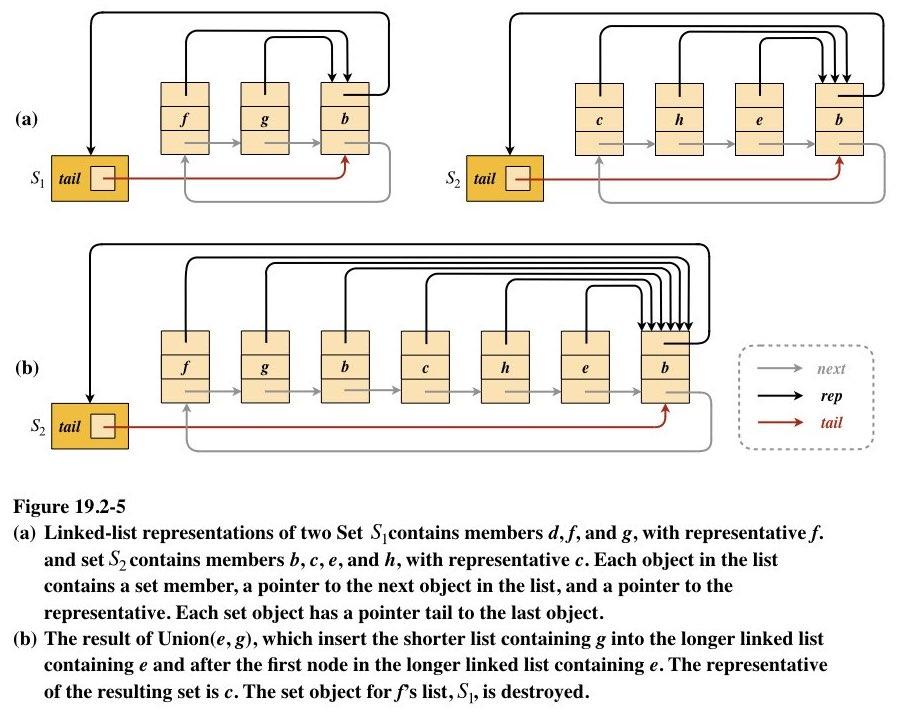 算法导论（第四版）第十九章：不相交集合的数据结构 第二节：不相交集合的链表表示 - 知乎