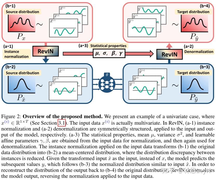 【边读边写】Reversible Instance Normalization for Accurate TSF Against ...
