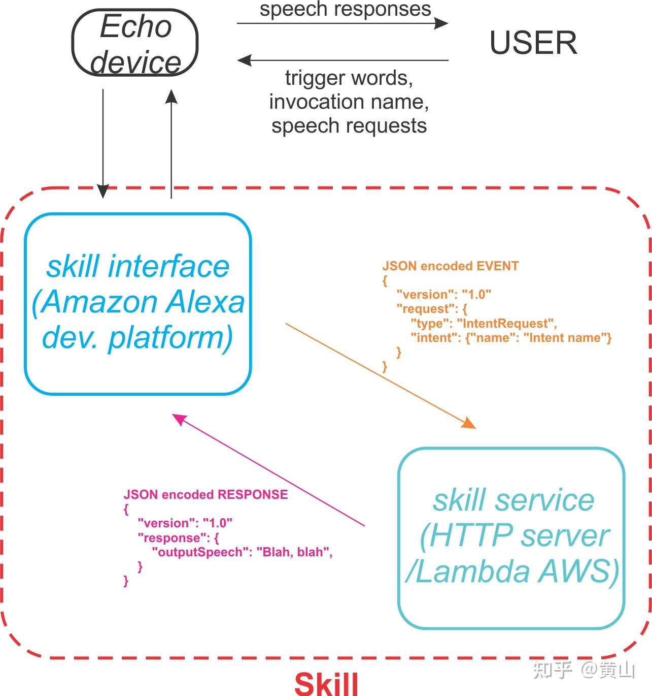 手把手教如何开发一个自定义技能的Alexa skill - 知乎