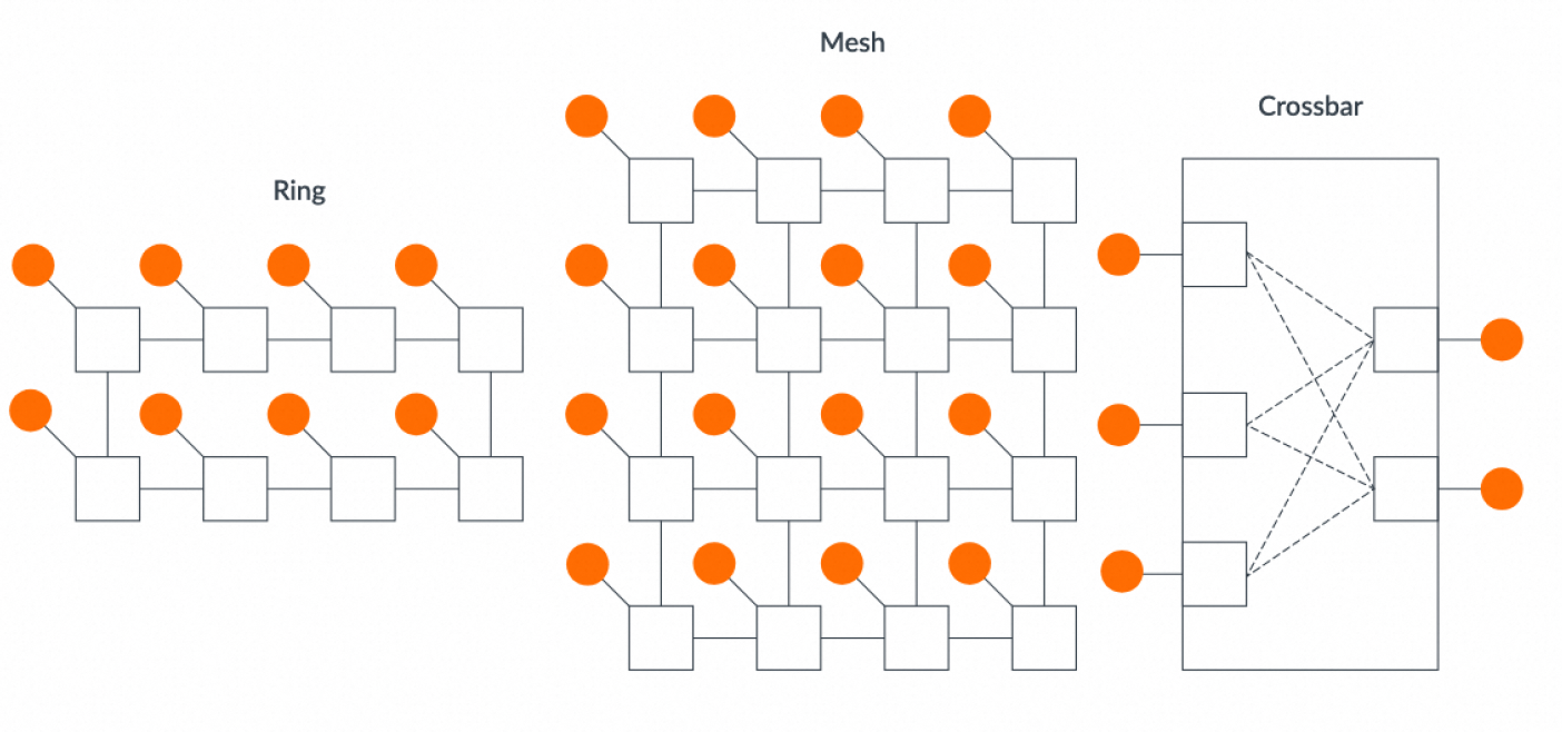 ARM CHI总线导论学习 - 知乎