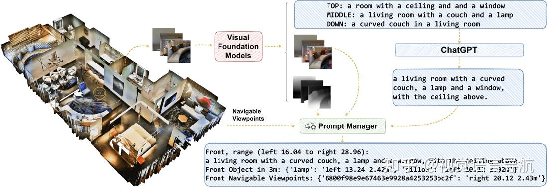 AAAI-2024 | 大语言模型赋能导航决策！NavGPT：基于大模型显式推理的视觉语言导航 - 知乎