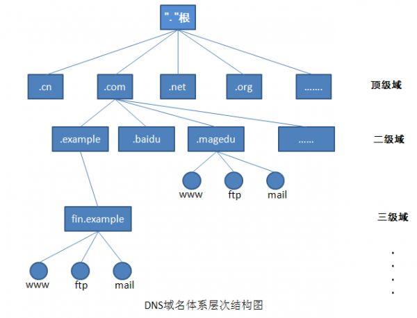 Dns的原理和过程 知乎
