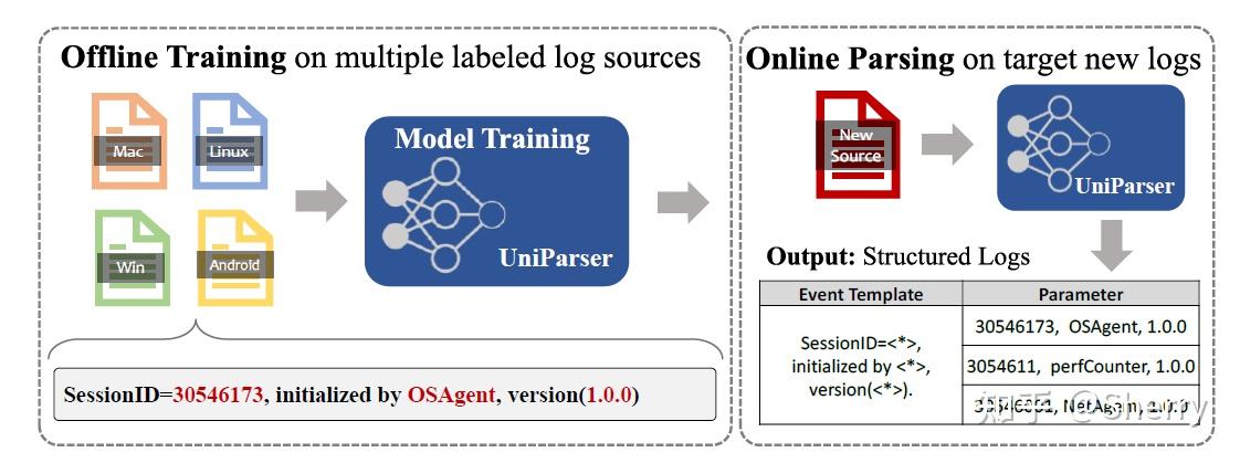 AIOps论文阅读4-日志模板解析《UniParser: A Unified Log Parser for Heterogeneous Log Data》 - 知乎