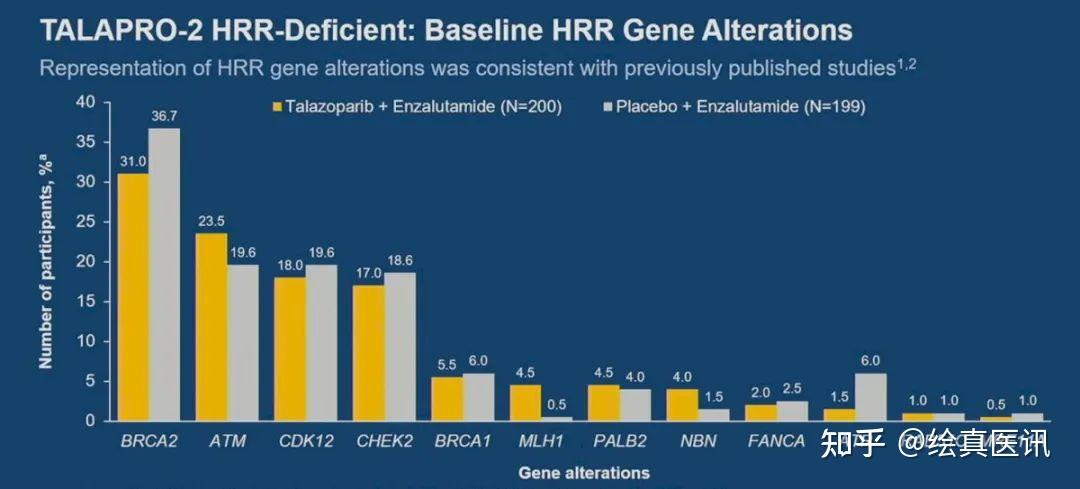 一线新选！FDA批准他拉唑帕利联合恩杂鲁胺治疗HRR基因突变的转移性去势抵抗性前列腺癌 - 知乎