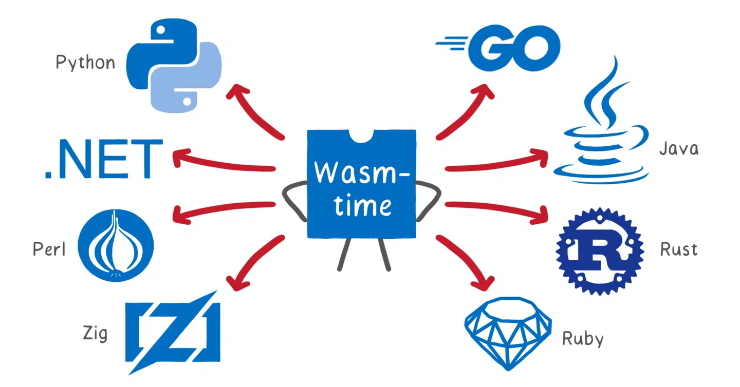 Wasmtime 1.0 发布，官方曾透露高性能的秘密 - 知乎