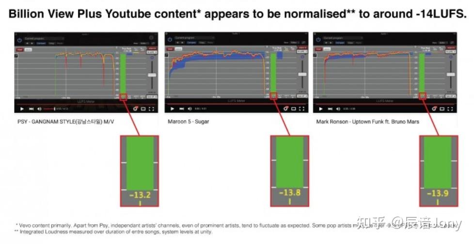 “dBFS”和“LKFS/LUFS”之间有什么区别和联系？ - 知乎