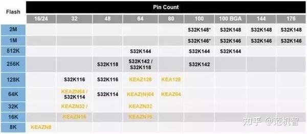 NXP的S32K系列MCU怎么样？ - 知乎
