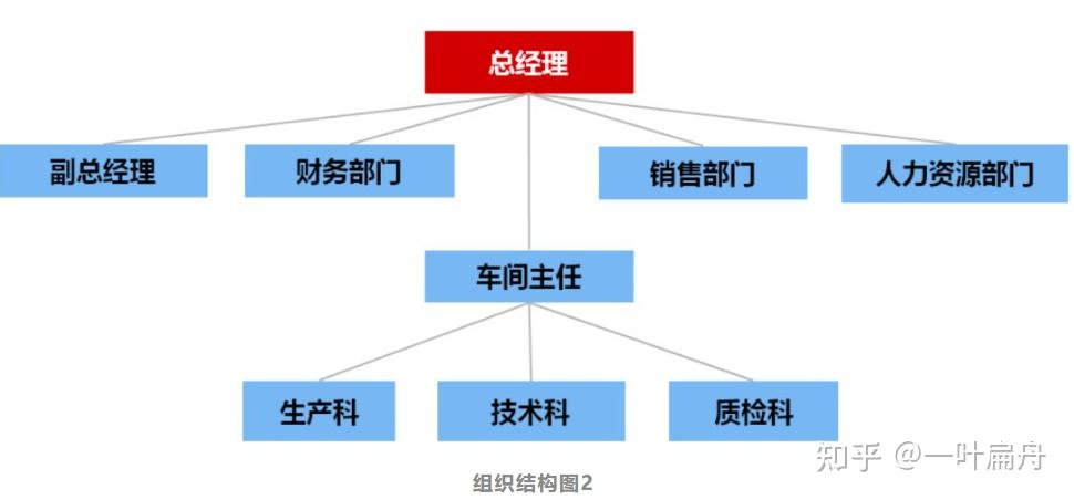 《华为30年组织架构衍变概览》—— 学习笔记 - 知乎