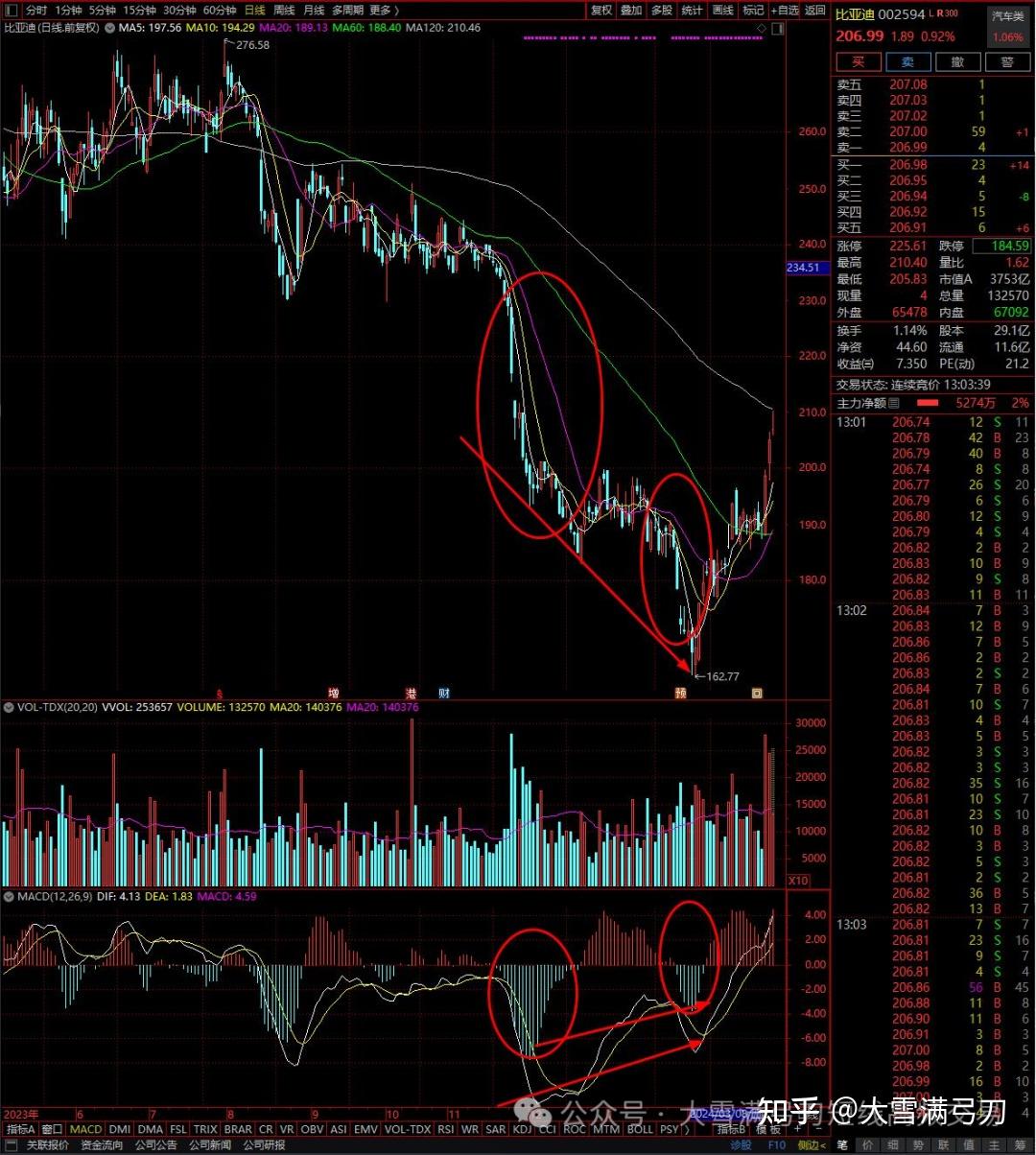 MACD是指标之王？全篇干货：MACD高级理解和实战使用方法 - 知乎