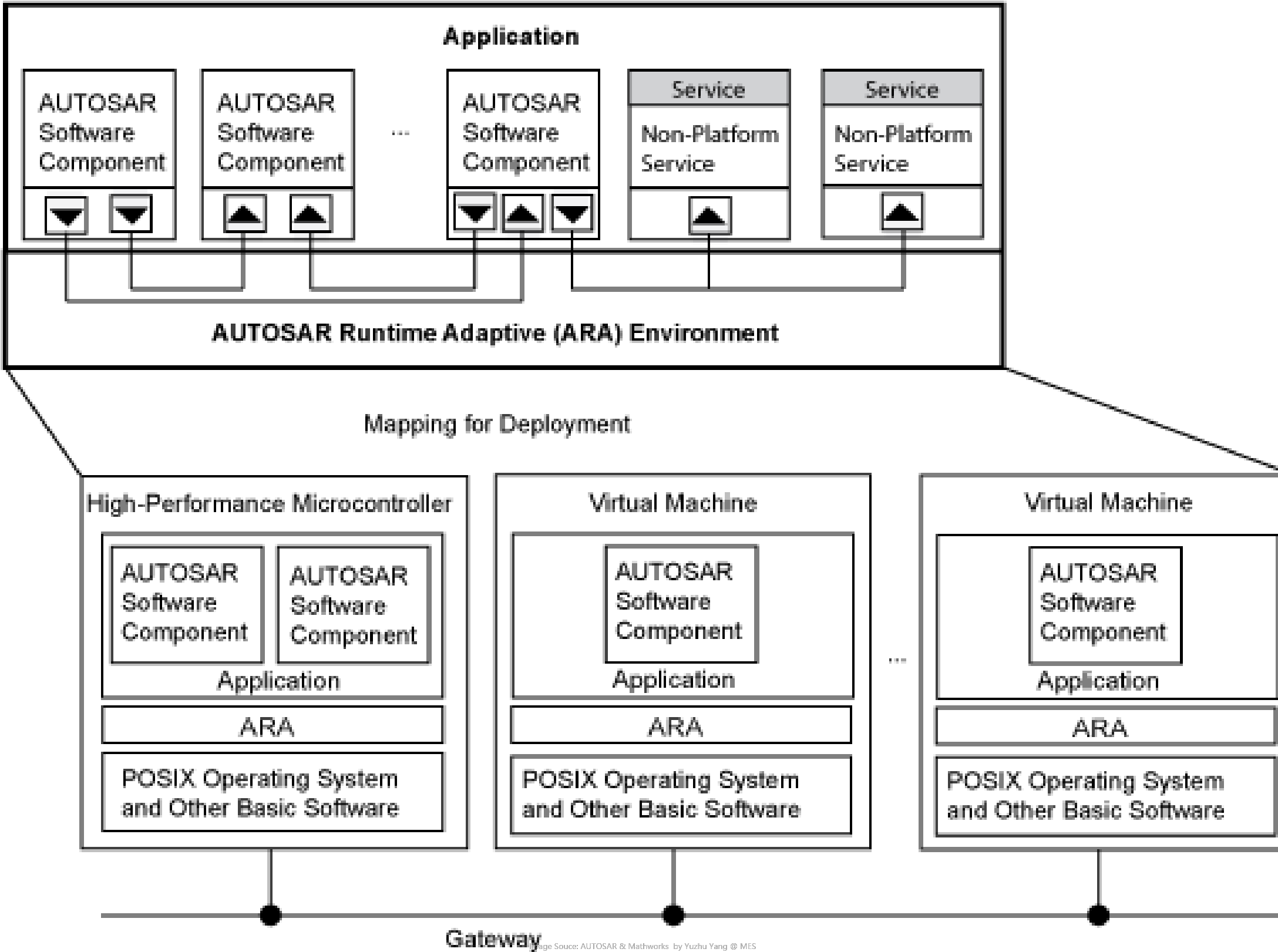 AUTOSAR Classic与 AUTOSAR Adaptive 比较 - 知乎