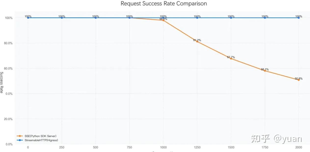MCP 传输机制详解：从 HTTP+SSE 到 Streamable HTTP - 知乎