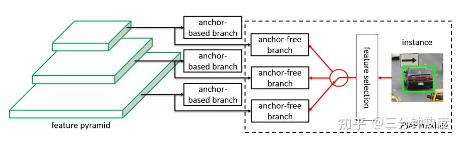 十分钟解读FSAF（RetinaNet改进版） - 知乎