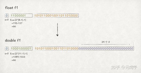 深入理解计算机系统的数值类型 - 知乎