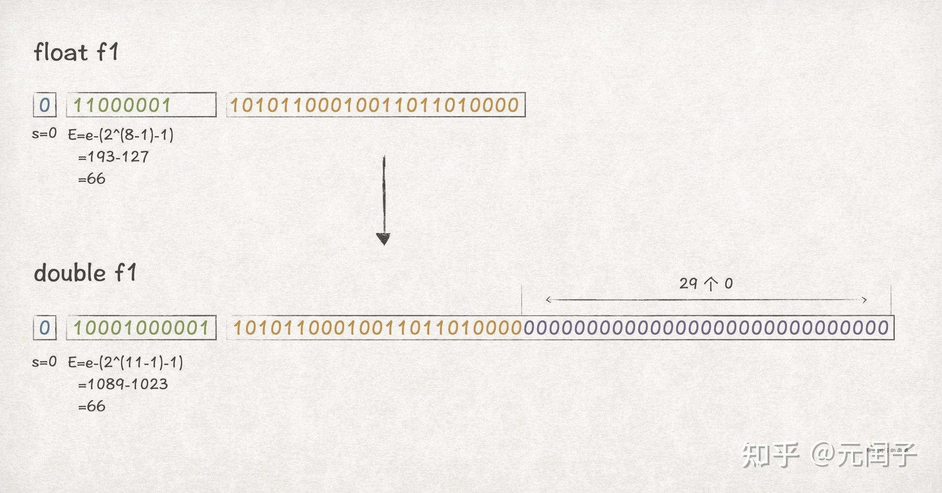 深入理解计算机系统的数值类型 - 知乎