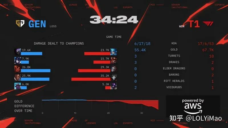 2025MSI淘汰赛GEN 3-2 T1 - 知乎