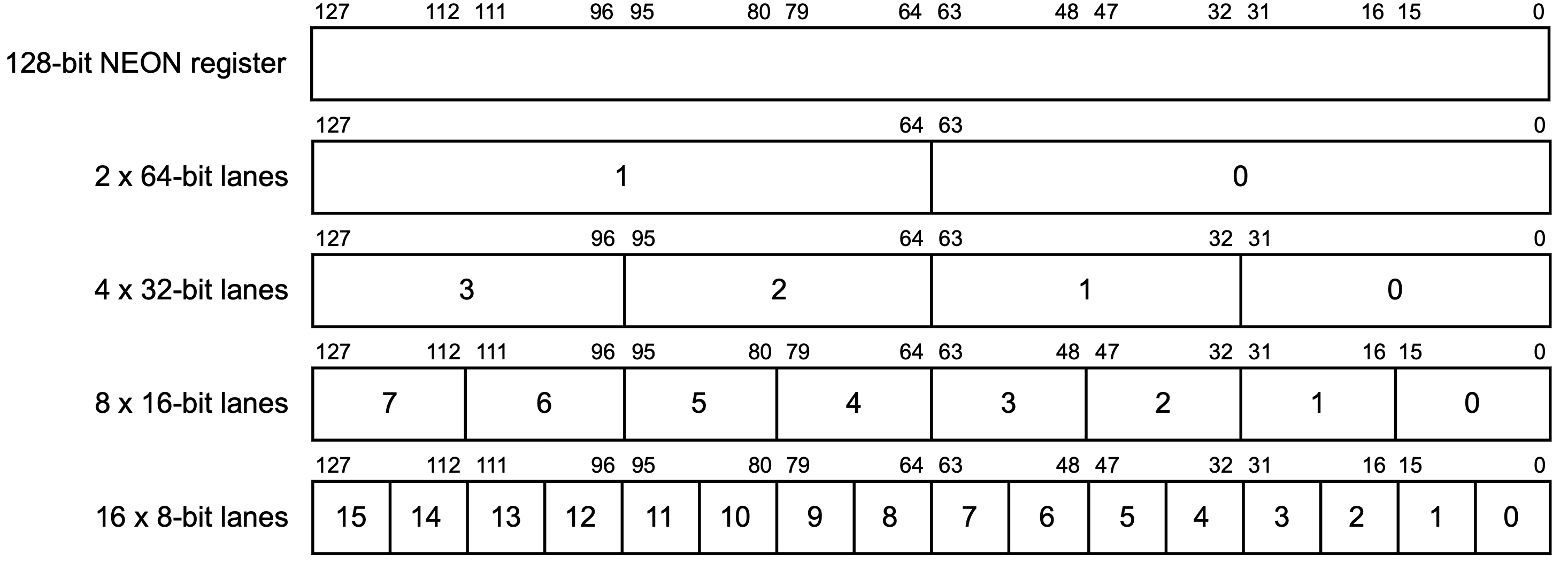在Apple Silicon Mac上入门汇编语言[16]: 浮点数与SIMD - 知乎