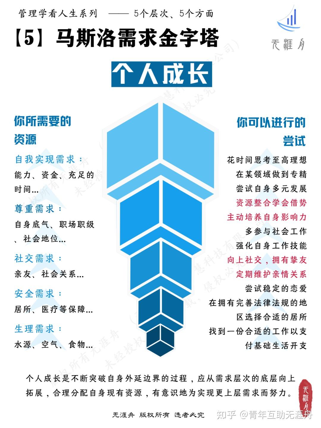 「马斯洛需求金字塔与个人成长的5个层次5个方面」 - 知乎