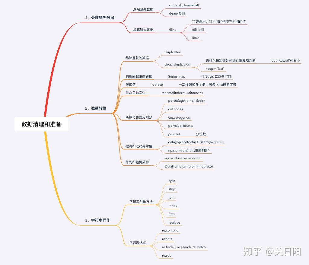 Python学习笔记（1）— 数据清理和准备 知乎