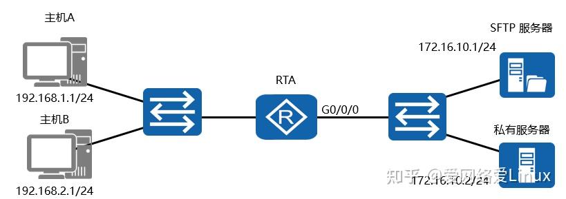 访问控制列表ACL原理与配置（包过滤防火墙） - 知乎