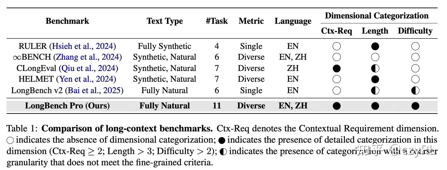 LongBench-Pro：25个评测任务全面揭示46个大模型的真实长上下文能力 - 知乎