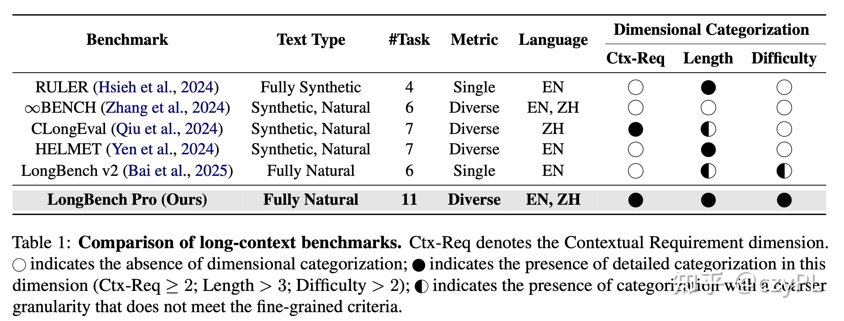 LongBench-Pro：25个评测任务全面揭示46个大模型的真实长上下文能力 - 知乎