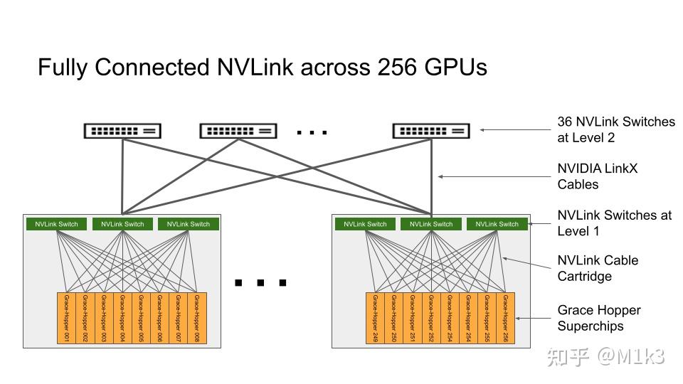 DGX GB200 NVL72 NVLink的互连结构 - 知乎