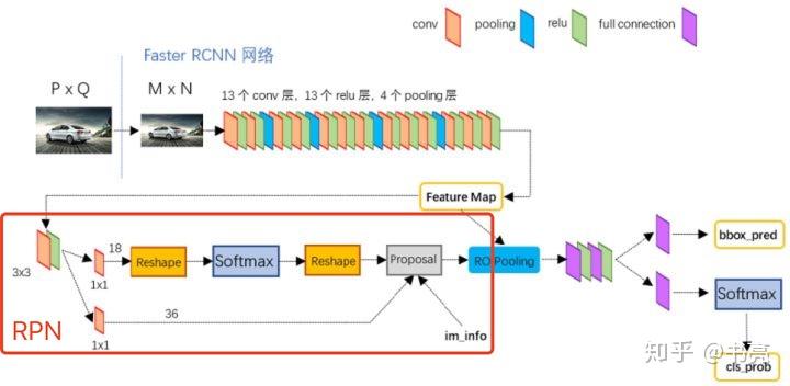 Region Proposal Network(RPN) - 知乎