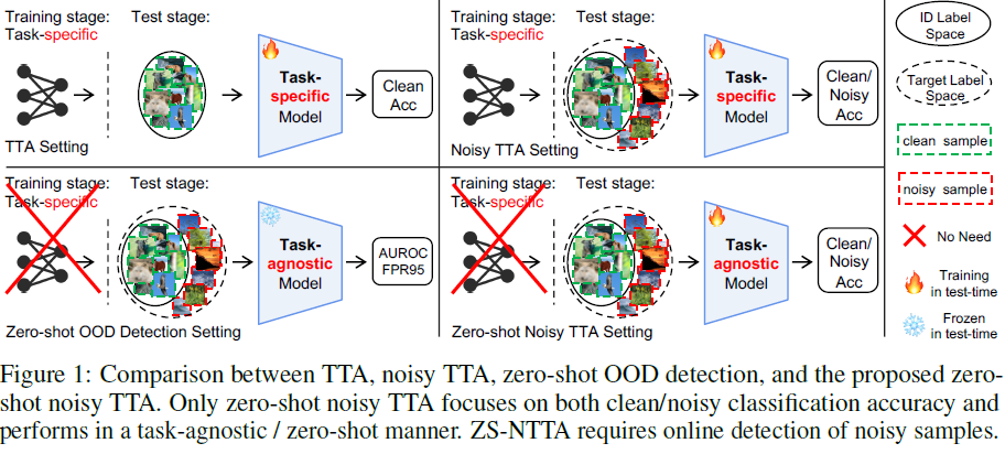 （2025|ICLR|HKBU，自适应噪声检测器 AdaND，分类器与检测器解耦，高斯噪声注入）视觉语言模型中的有噪测试时自适应 - 知乎