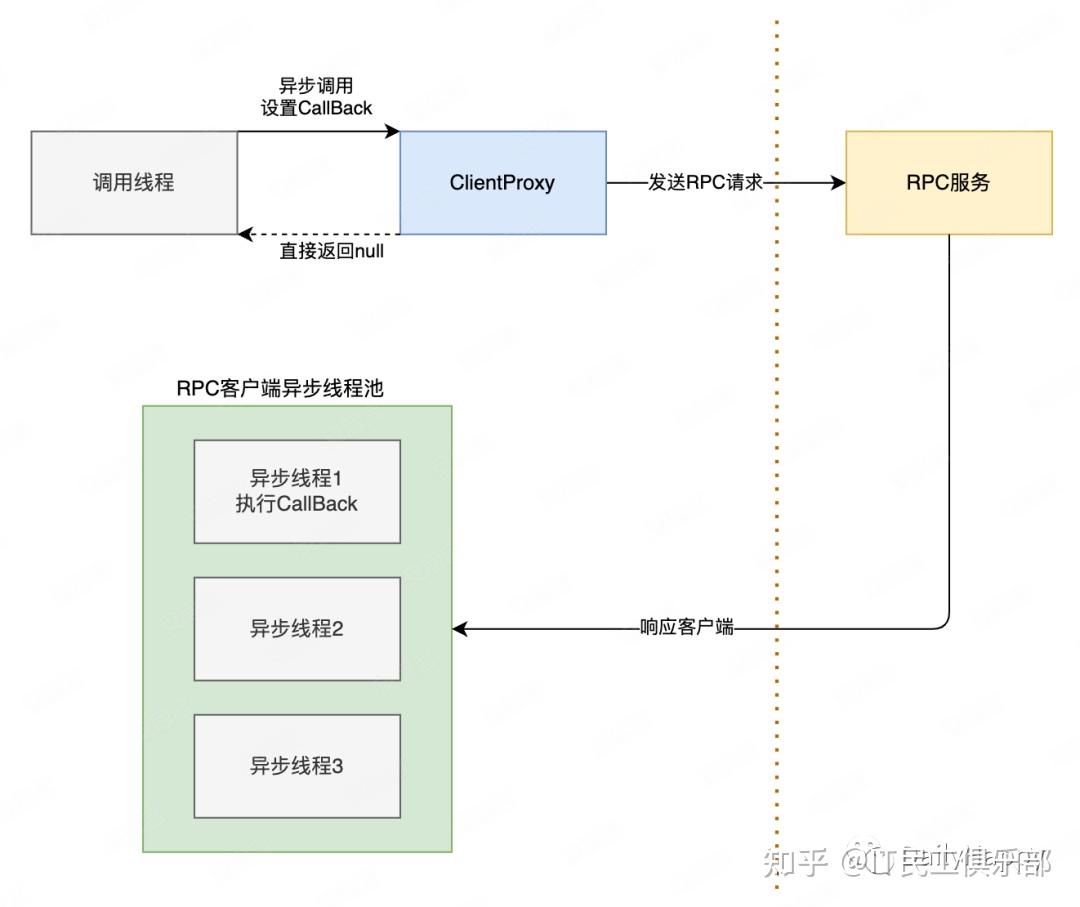 Java 异步调用原理与实战经验总结 知乎