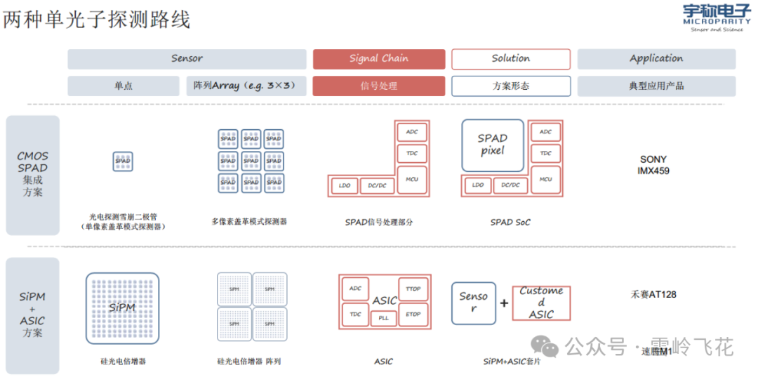 雪岭 · 再谈SPAD-SoC——数字激光雷达的核心 - 知乎