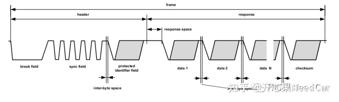 嵌入式开发：Lin总线入门实践 - 知乎