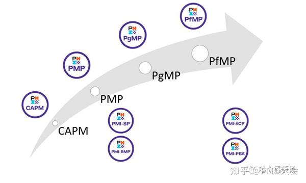 详解PgMP项目集管理专业人士认证考试指南 - 知乎